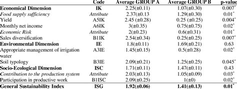Differences Between Groups A And B According The Indicators And Download Scientific Diagram