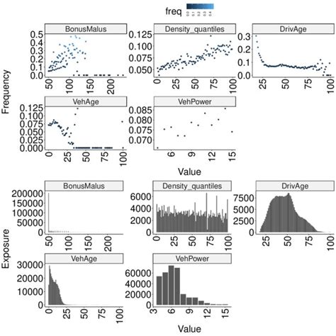 Empirical Claims Frequency Top Panel And Observed Exposures Bottom