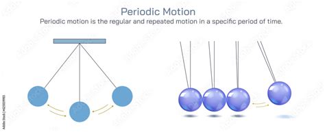 Periodic Motion Types Of Motion Vector Illustration A Motion Is When