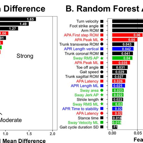 Bar Plot Of The Standardized Mean Difference A And Feature Of