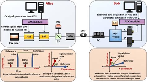 Dr Muataz Alhussein On Linkedin Practical High Speed Gaussian Coherent State Continuous