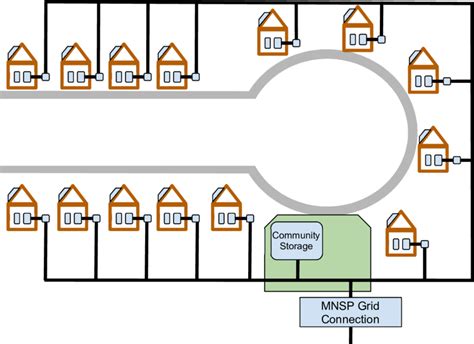 The Microgrid Multi Home Grid Connected Microgrid Download