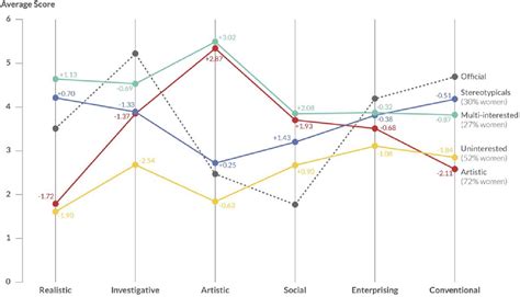 Figure 1 From Stereotypical Descriptions Of Computer Science Careers