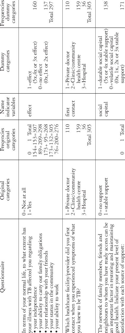 covariates of the binary logistic regression model continued