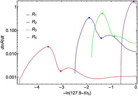 Time Derivative Of The Logarithm Of The Equatorial Radius For Each Of