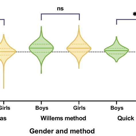 Violin Plot Of The Mae Between Genders Using London Atlas Willems