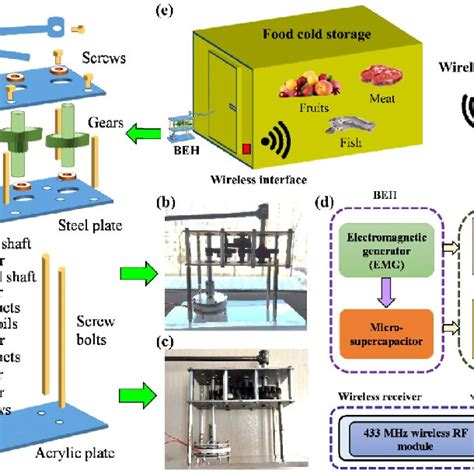 Architecture Of The Beh Based Wireless Sensing System A Exploded