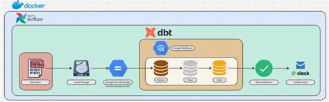 Dataengineering Airflow Docker Dbt Bigquery Gcp Dataanalytics