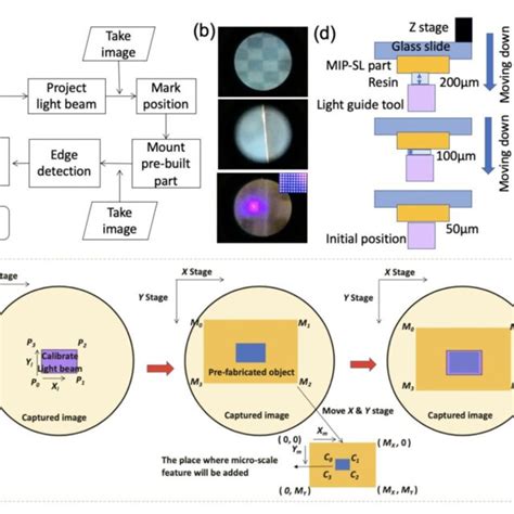 A Vision Assisted Alignment Module In The Integration Of Mip Sl Isa
