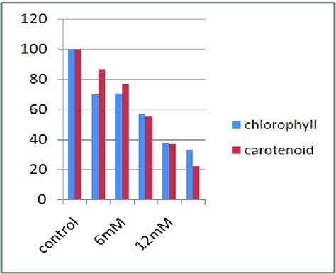Biochemical Characters Download Scientific Diagram
