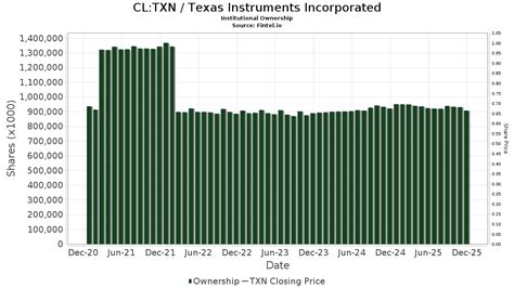 Seaport Global Upgrades Texas Instruments Snsetxn