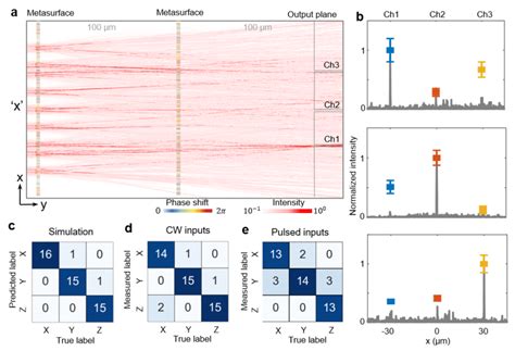 Broadband Pattern Classifier A The In Plane Electric Field Intensity Download Scientific