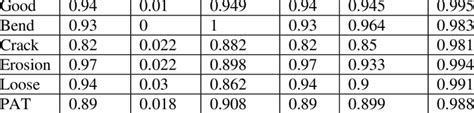 Class Wise Accuracy Of Naïve Bayes Multinomial Updateable Class Tp Rate