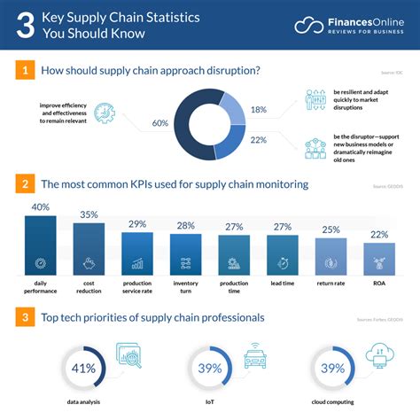 97 Supply Chain Statistics You Must Know 2024 Market Share Analysis