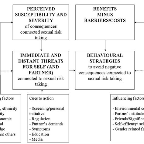 Modified Version Of The Health Belief Model Components And Linkages
