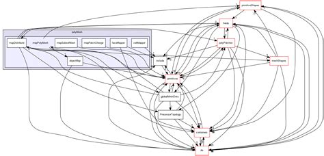 Openfoam Srcopenfoammeshespolymeshmappolymesh Directory Reference