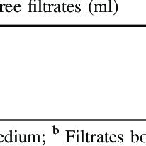 The Addition Ways Of The Cell Free Filtrates Of Cyanobacteria