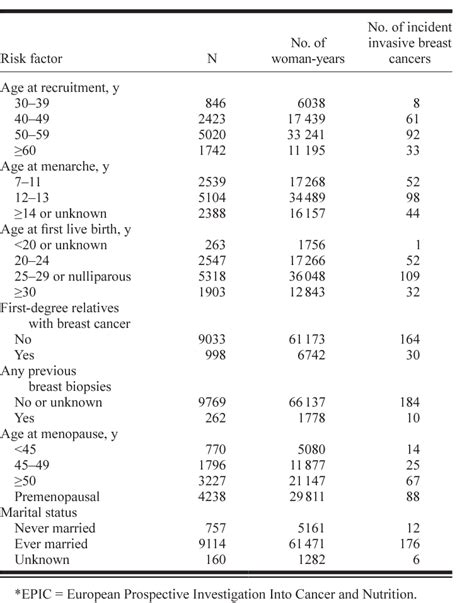 Table 1 From Gail Model For Prediction Of Absolute Risk Of Invasive