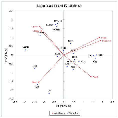 Principal Components Analysis Biplot Of Factors 1 And 2 By The