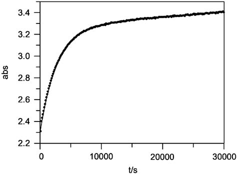 Absorbance Vs Time Data L ¼ 300 Nm For The Reaction Of Moo 2 Cl 2
