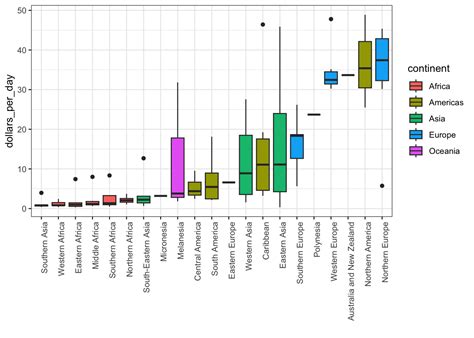 Data Lab Zone Gapminder Data Sets