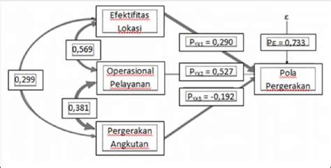 Path Diagram Model Structural Download Scientific Diagram
