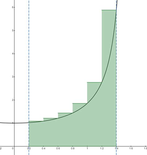 A Write The Definition Of Integrability B Write The Defin Quizlet