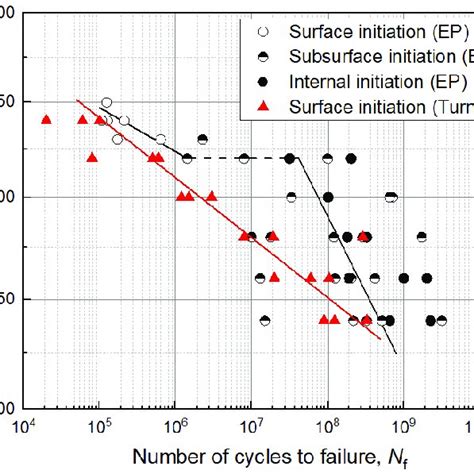 S N Plot For The Fatigue Test Data Of Electropolished Ep And Turned Download Scientific