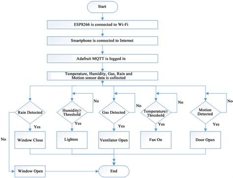 Iot Based Home Automation Using Arduino Research Paper At Charlotte Armour Blog