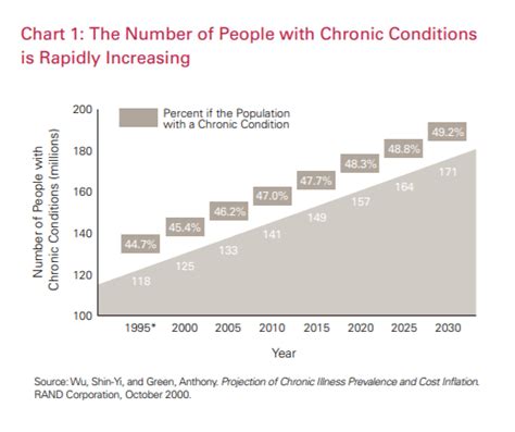 Chronic Illness Chart Integrative Health Resource