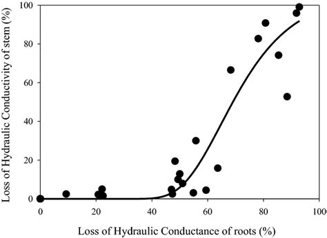 Relationship Between Loss Of Hydraulic Conductanceconductivity Plc