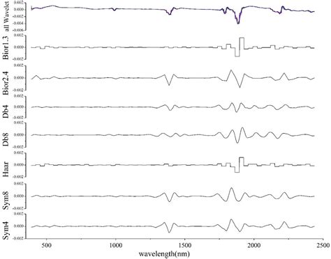 Figure 2 From The Application Of Discrete Wavelet Transform With Improved Partial Least Squares