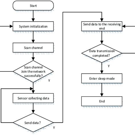 Work Flow Of LoRa Module Download Scientific Diagram