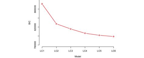 Bayesian Information Criterion For Different Model Specifications Download Scientific Diagram