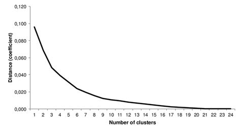 scree plot for defining the elbow i e the cutting point in the