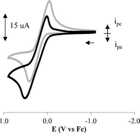Cv Scans In Thf 0 1 M [nbu4][pf6] At 2 Mm Gc Electrode 0 2 V S⁻¹ Gray Download Scientific