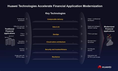Huawei Cloud Enabling Application Modernisation For Banks Fintech