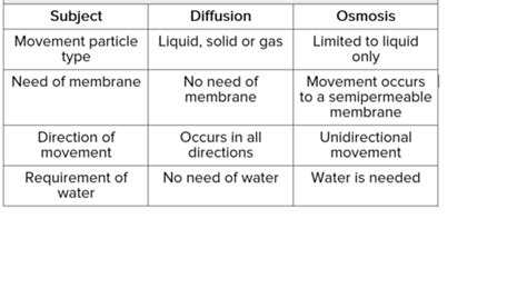 Diffusion And Osmosis Similarities Differences Factors Affecting The