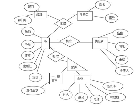 图书销售管理系统需求分析，各种功能图部分 csdn博客
