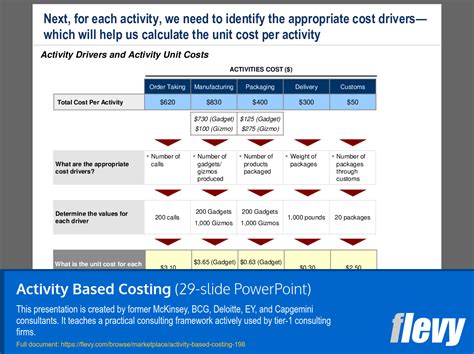 Explaining Activitybased Costing Method In Powerpoint