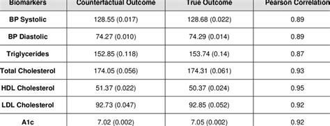 Counterfactual Outcome Versus True Clinical Outcome Comparison Based On