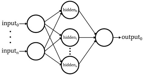 Neural Network Architecture For A Python Implementation Technical