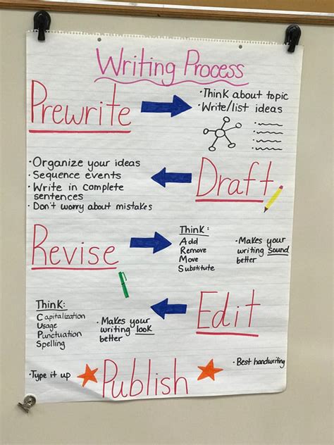 Anchor Charts Jenkins Elementary School 5th Grade