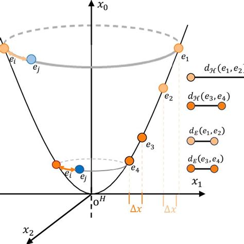 Lorentz Model Of Hyperbolic Space H 2 With Curvature 1 On The Right