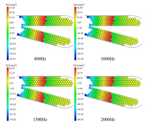 Current Density Distribution At Different Frequencies Download