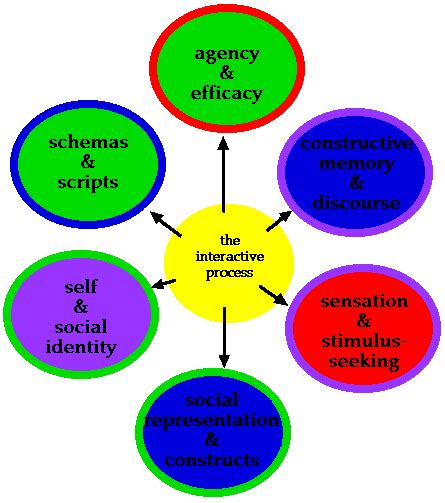 Are All Psychological Processes Biological Headslopers
