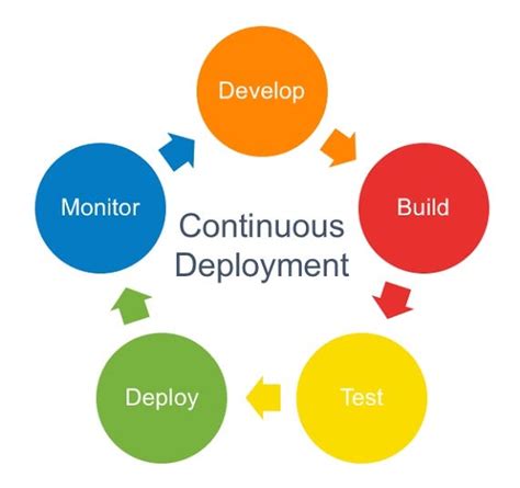 A Comparative View Devops Continuous Deployment Vs Continuous Delivery By Anav Mahajan