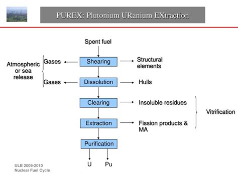Ppt Nuclear Fuel Reprocessing Powerpoint Presentation Free Download