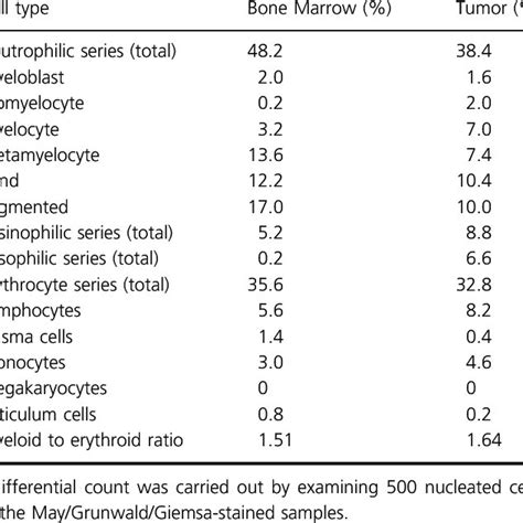 Differential Count Of Bone Marrow Smear And Tumor Stump Sample