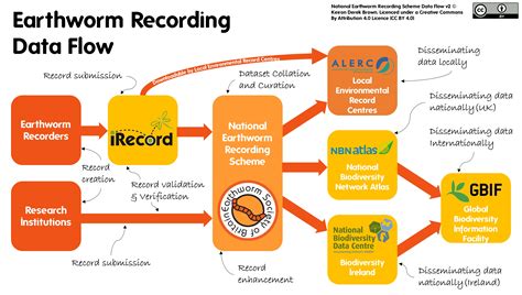 Earthworm Data Earthworm Society Of Britain